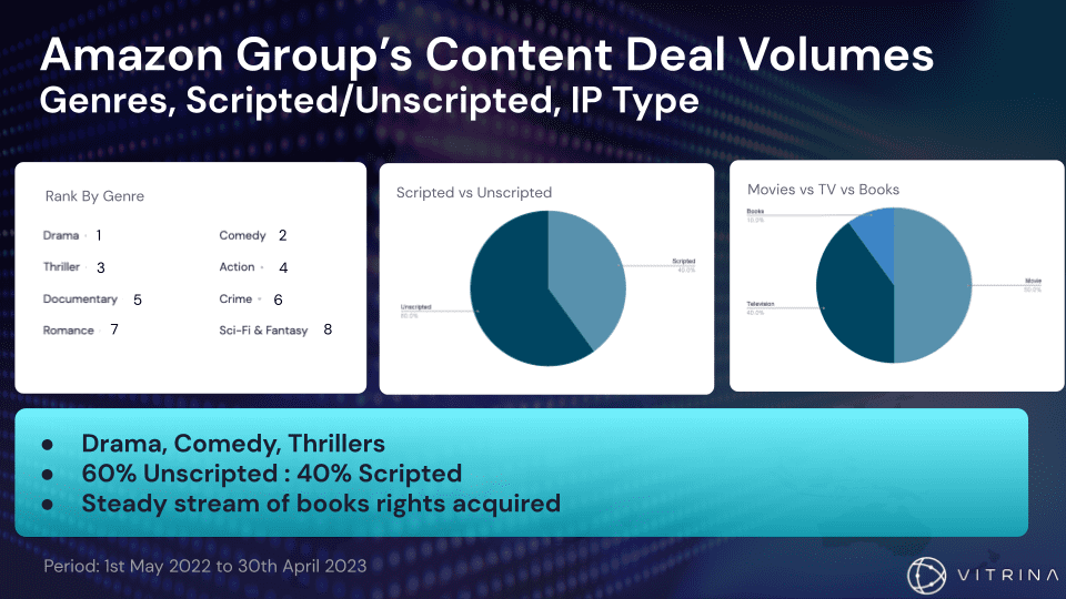 Amazon Group Global Content Strategy: Vitrina Perspectives - Vitrina